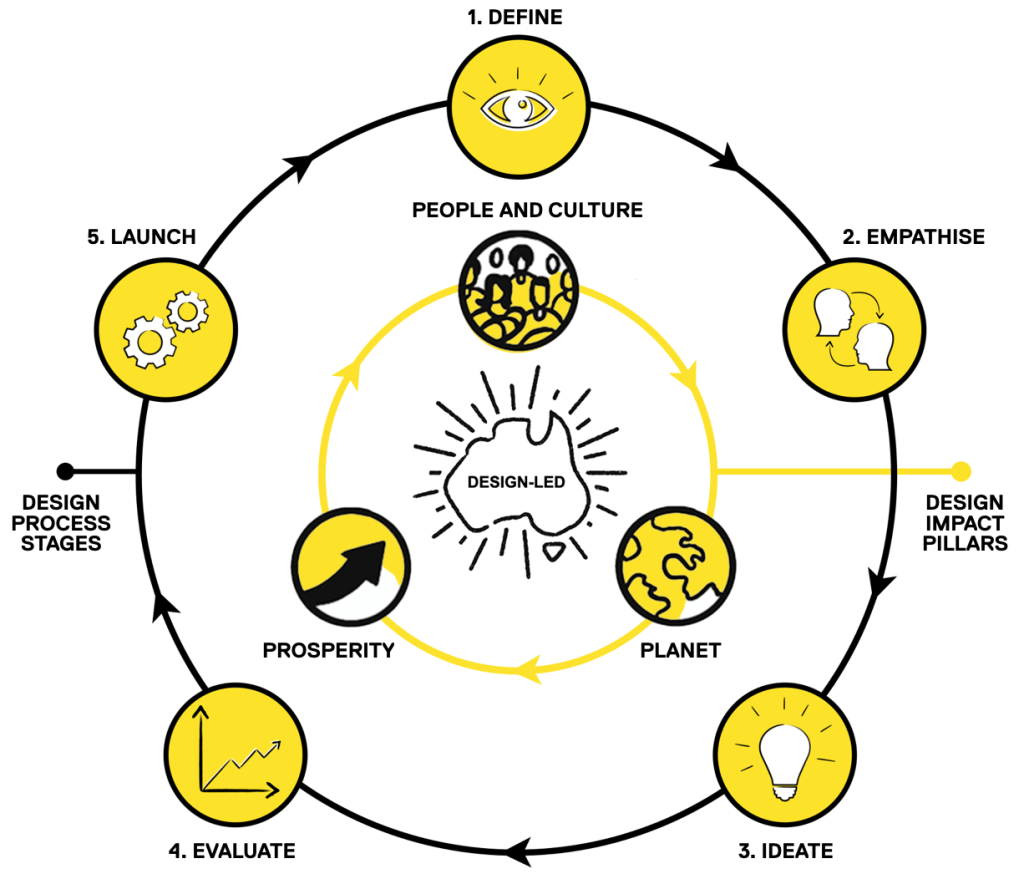 Our Mission - Australian Design Council